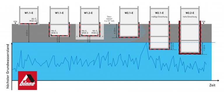 Bauwerksabdichtung von Gebäuden | Binné